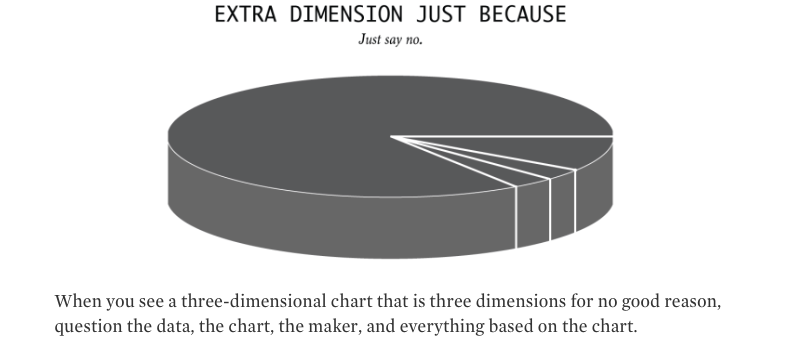 When Data Visualization Goes Wrong and Numbers Mislead – The Digital ...